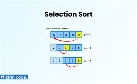 simulasi algoritma sorting bubble sort selection sort insertion sort marge sort dan quick sort