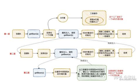 spring源码解析 spring 循环依赖 知乎