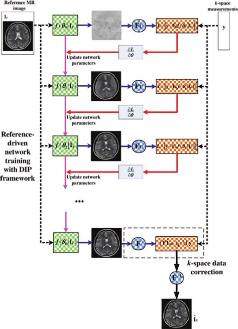 14 overview of deep image prior method [28] download scientific diagram