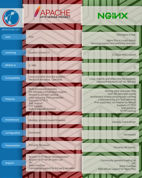 Apache Vs Nginx Detailed Comparison Infographic