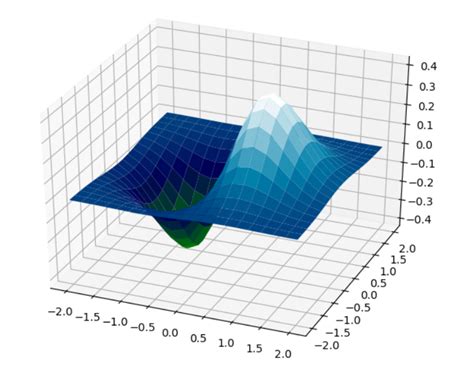 python 二元函数绘制 numpy matplotlib csdn博客