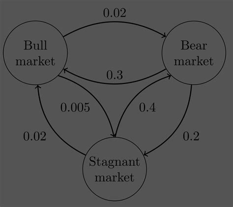 markov transition matrix definition och exempel
