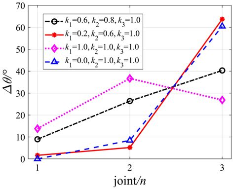 hadihajó elmélet megfojt closed form and generalized inverse kinematic human articulated