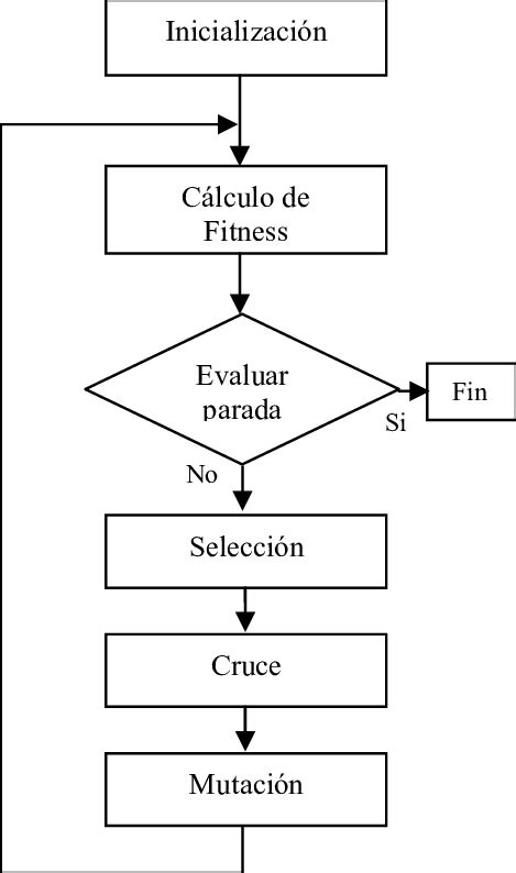 diagrama de flujo de un algoritmo genético download scientific diagram