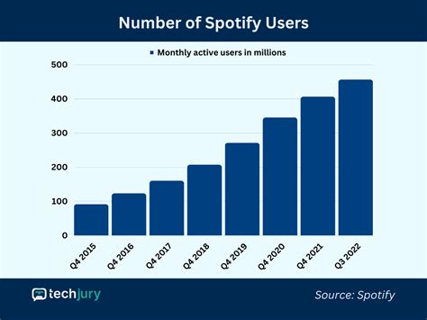 21 Spotify Revenue And User Statistics 2023