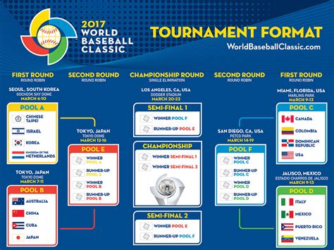 In Depth Look At The 2017 World Baseball Classic East Village Times