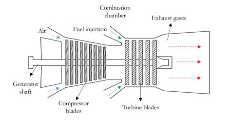 gas turbine fundamentals