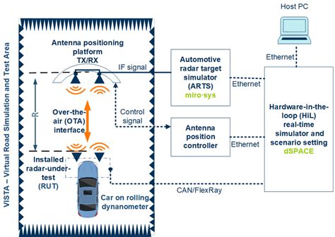 a block diagram of the top level hardware in the loop test system download scientific diagram