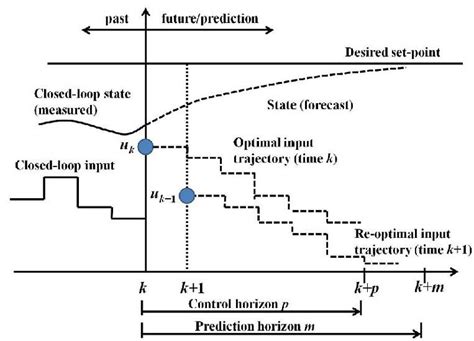 1 principle of predictive control download scientific diagram