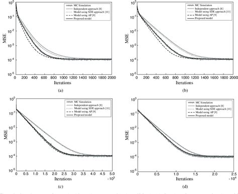 figure 2 from an improved stochastic model of the nlms algorithm for correlated input data
