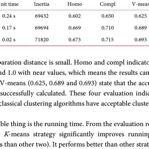 k means clustering centroids table 1 evaluation results on three download scientific diagram