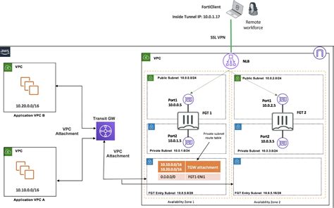 Deploying Fortigate Vm Active Passive Ha Aws Between 41 Off