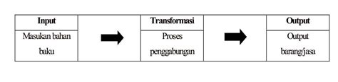 Contoh Input Proses Output Dalam Perusahaan Jasa Koleksi Gambar