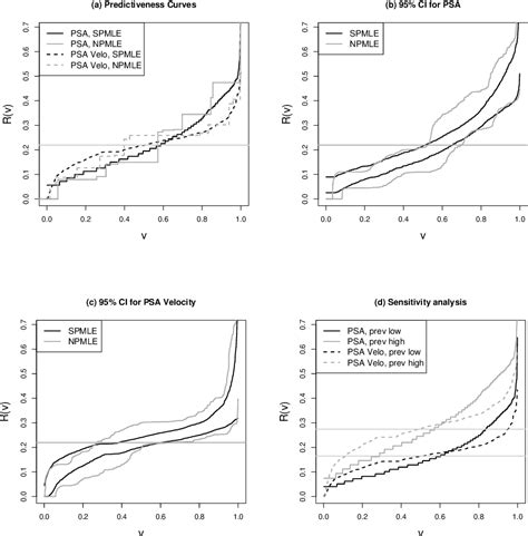 figure 1 from semiparametric and nonparametric methods for evaluating risk prediction markers in
