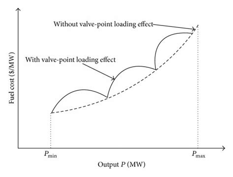 fuel cost function with and without valve point loading effect download scientific diagram