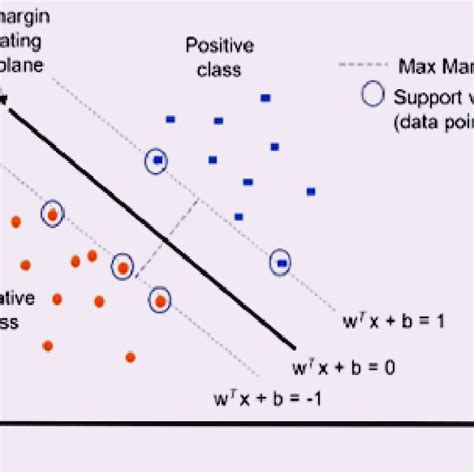 support vector machine classifier download scientific diagram