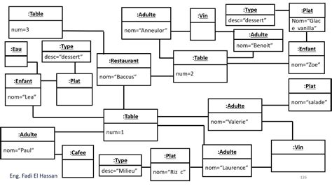 Uml Lecture Diagramme D Objet Part Exercice Youtube