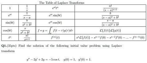 Solved The Table Of Laplace Transforms E T Sin Bt Le T Sin Bt B
