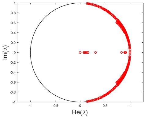 mathematics free full text iteration based temporal subgridding method for the finite