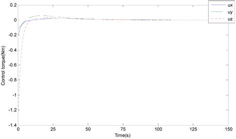 mathematics free full text robust finite time control algorithm based on dynamic sliding