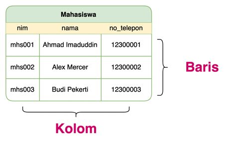Mengenal Apa Itu Relational Database Dicoding Blog