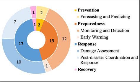 Pie Chart Showing The Number Of Papers Found For Each Of The Disaster