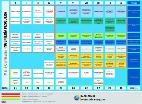 Malla Curricular EP Universidad Nacional José Faustino Sánchez Carrión