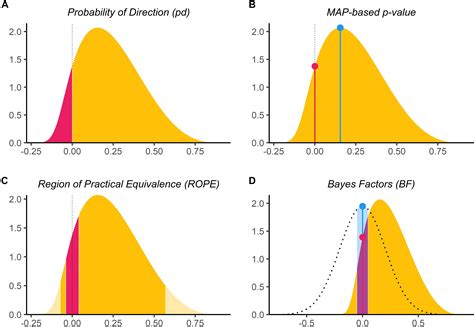 Frontiers Indices Of Effect Existence And Significance In The