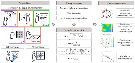 article on upper limb motion analysis published in applied sciences medt