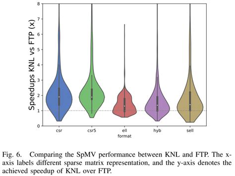 optimizing sparse matrix vector multiplication on emerging many core architectures 2018