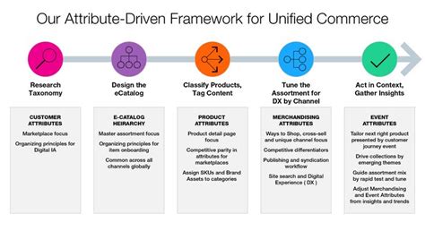 attribute driven framework for unified commerce earley information science