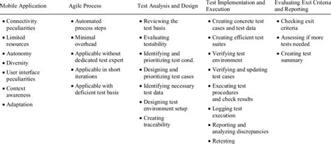testing requirements overview download table