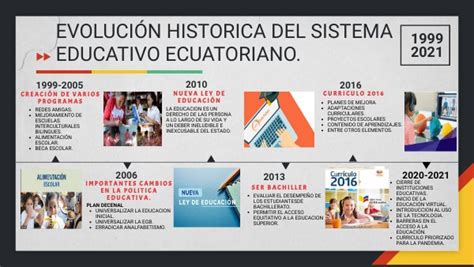 Linea De Tiempo Basada En La Evolucion Historica Del Entorno Educativo