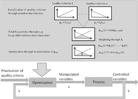 fuzzy decision making for multi criteria optimization download scientific diagram