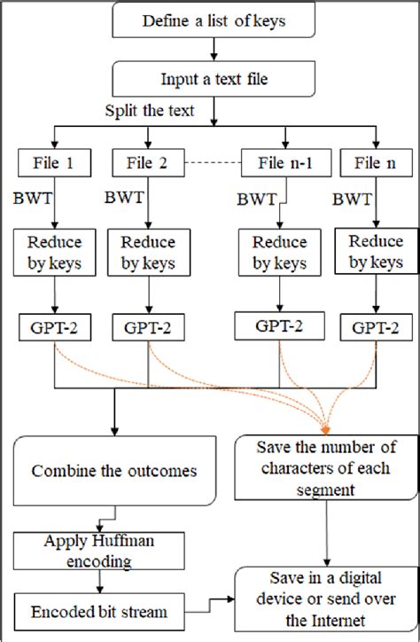 figure 2 from lossless text compression using gpt 2 language model and huffman coding semantic