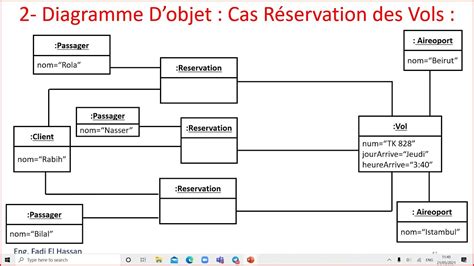 UML Lecture 20 Diagramme d objet Exercices Résolus Réservation des