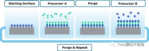 化学气相沉积CVD常见的机台类型 suset piezo