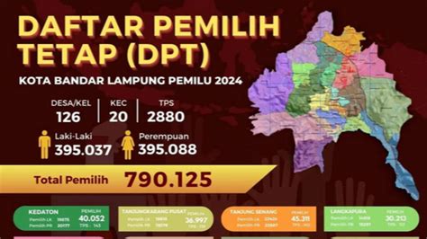 KPU Bandar Lampung Tetapkan Daftar Pemilih Tetap 790 125 Jiwa Pada