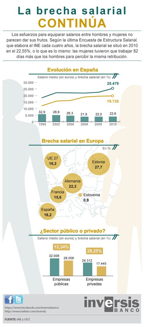 La Brecha Salarial En Espa A Infografia Infographic Tics Y Formaci N
