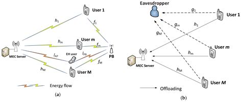 energies free full text particle swarm optimization based secure computation efficiency
