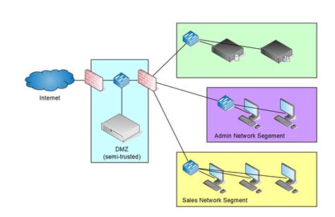 Evakuierung Geldgummi Horizontal Router Firewall Sinnvoll S Nde