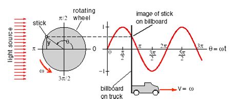 Shm As The Projection Of A Uniform Circular Motion Ap Off