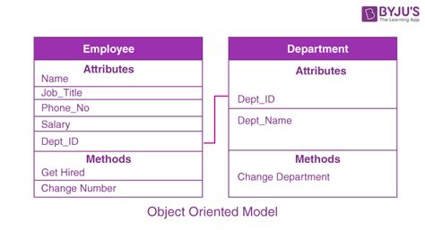 object oriented data model in dbms gate notes