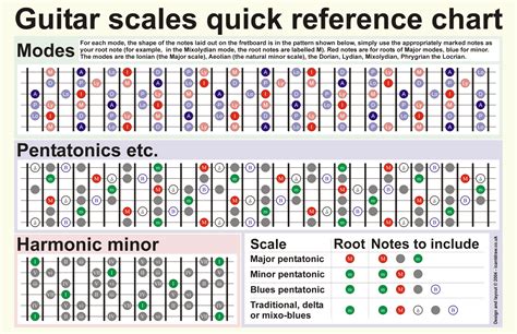 Guitar Scales Chart For Beginners Easy Guitar Scales Chart