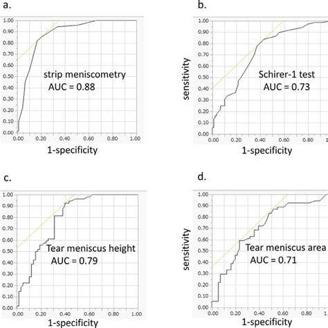A ROC Curve For The Sensitivity And Specificity Of SM In Detecting