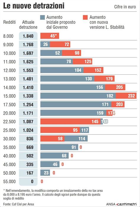 Detrazioni Lavoro Dipendente 2023 Come Si Calcolano Con Le Nuove