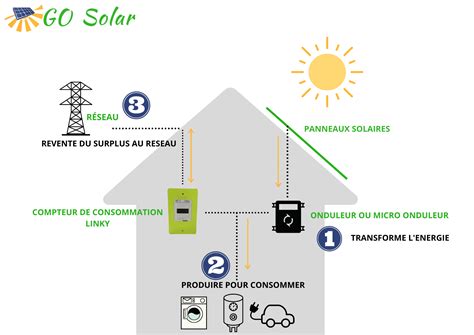TOUT SAVOIR SUR LAUTOCONSOMMATION PHOTOVOLTAÏQUE Go Solar