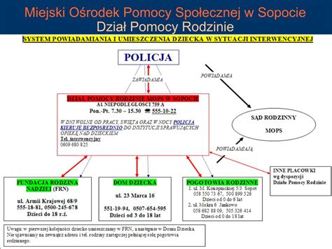 PPT Miejski Ośrodek Pomocy Społecznej w Sopocie Dział Pomocy Rodzinie
