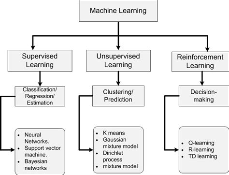 understanding machine learning methodology justsajid