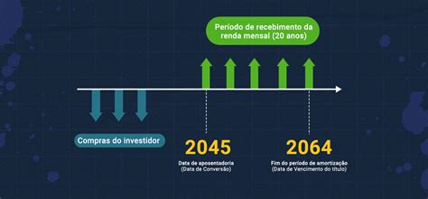 Planeje A Sua Aposentadoria Complementar O Tesouro Renda Tesouro
